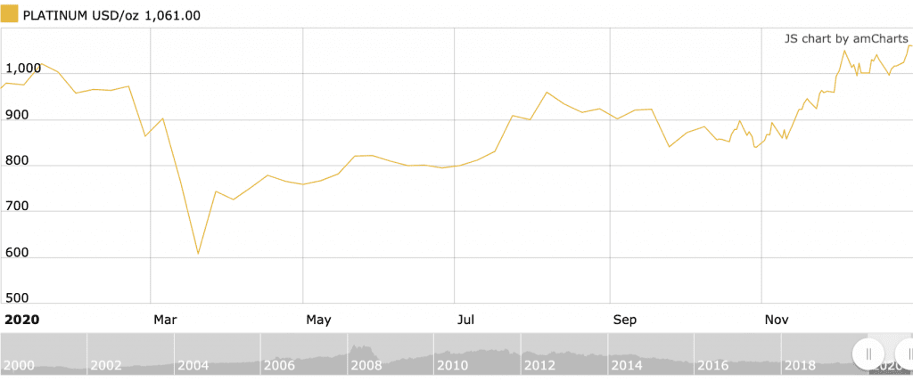 Platinum Outlook 2021: Strong Price Performance Expected | INN