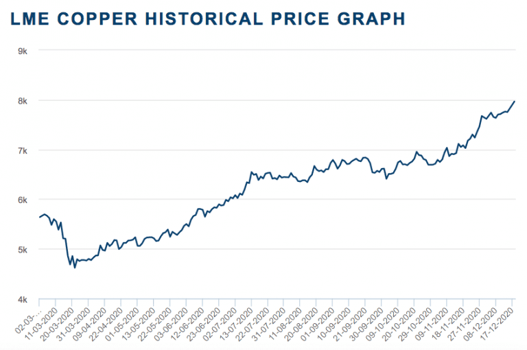 Copper Forecast 2021: CEOs Optimistic About Copper's Future | INN