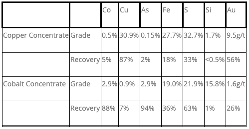 Global Energy Metals Reports Very High Recovery Rates for Cobalt ...