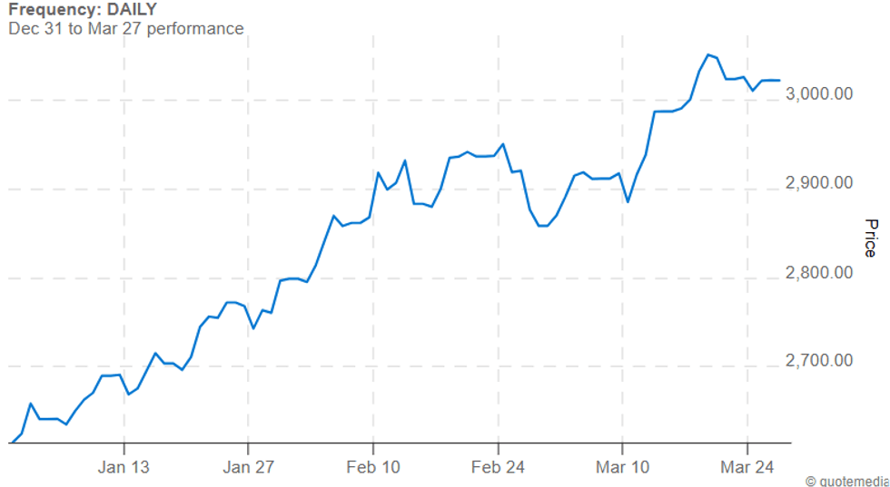 What Was the Highest Price for Gold? | INN