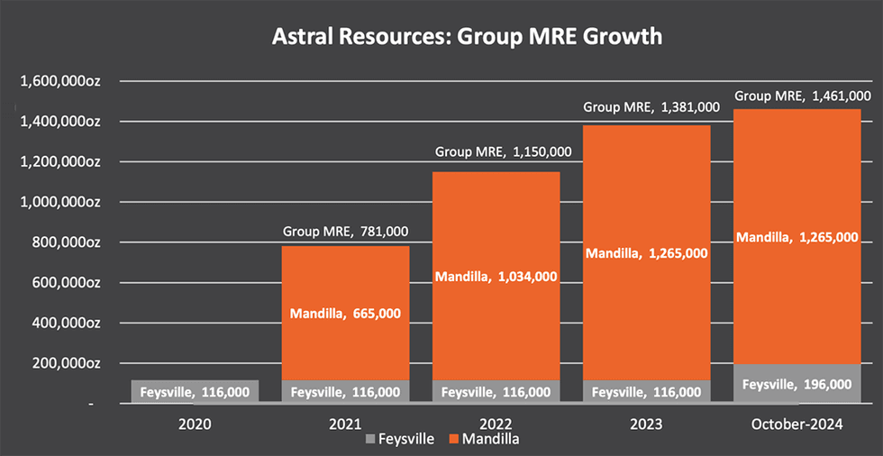 Astral Resources: Gold Explorer with 1.46 Moz Resource Base | INN