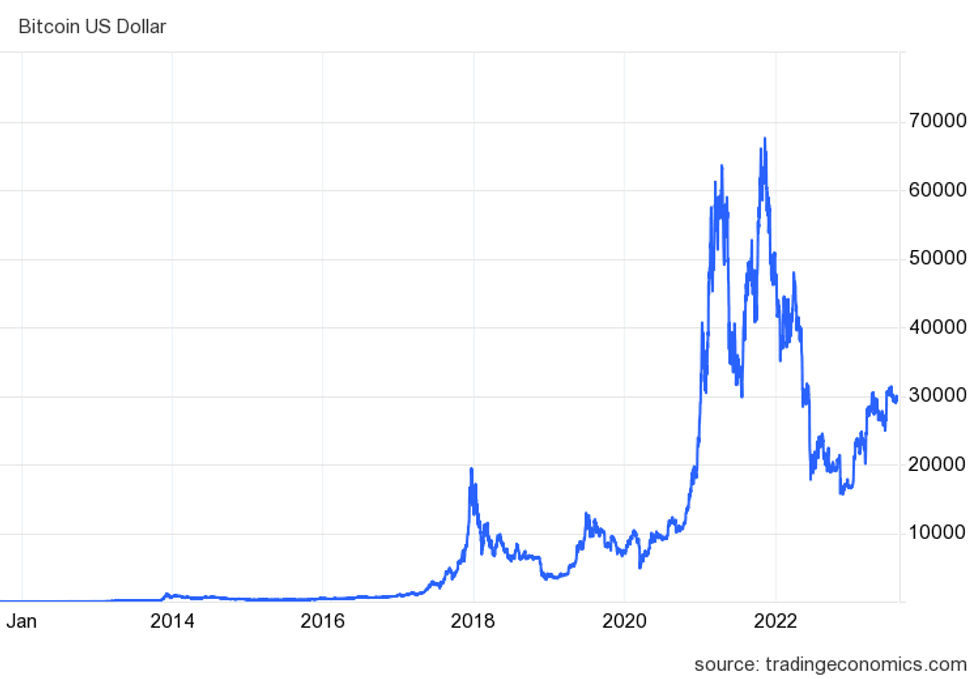 Bitcoin: A Brief Price History of the First Cryptocurrency (Updated 2023)