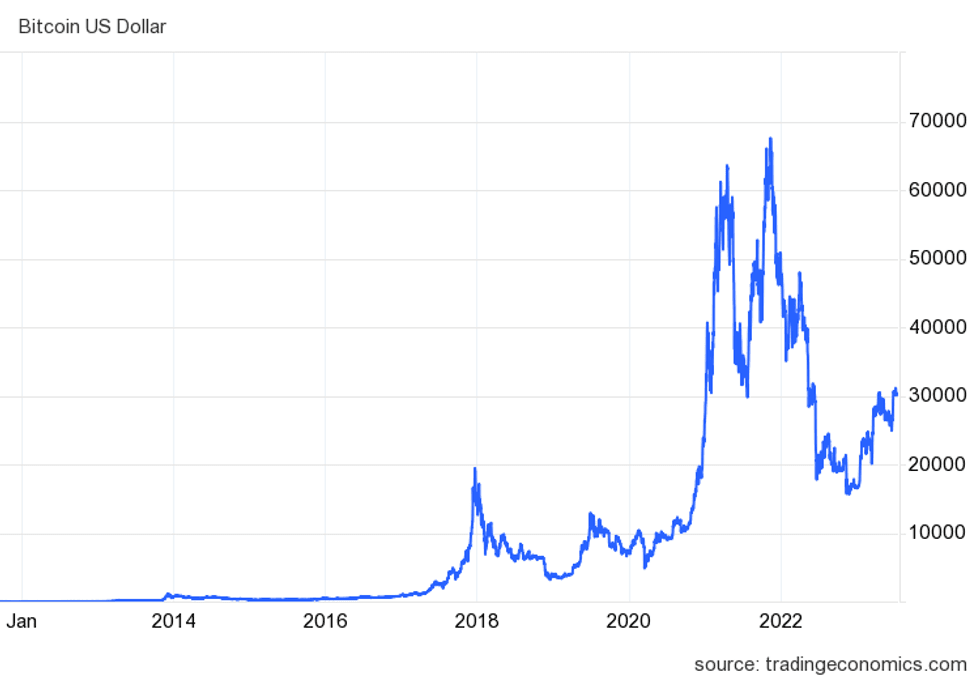 Bitcoin: A Brief Price History of the First Cryptocurrency (Updated 2023)