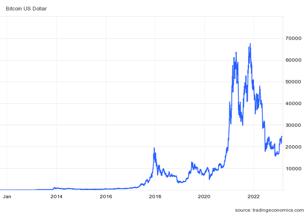 Bitcoin: A Brief Price History of the First Cryptocurrency (Updated 2023)