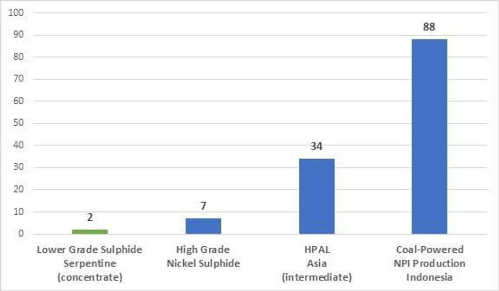 Canada Nickel Launches Wholly-owned NetZero Metals Inc. to Develop Zero ...