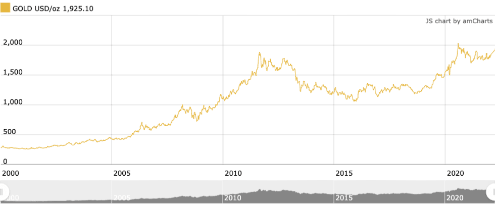 What Was the Highest Price for Gold?