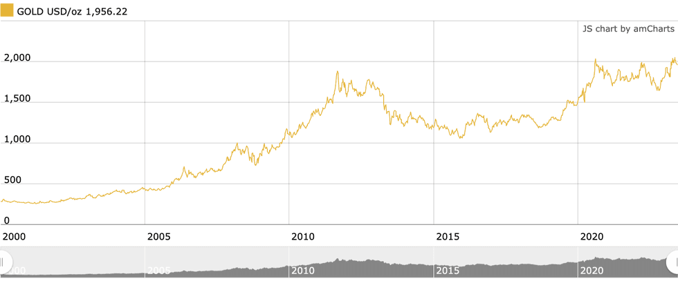 What Was the Highest Price for Gold?