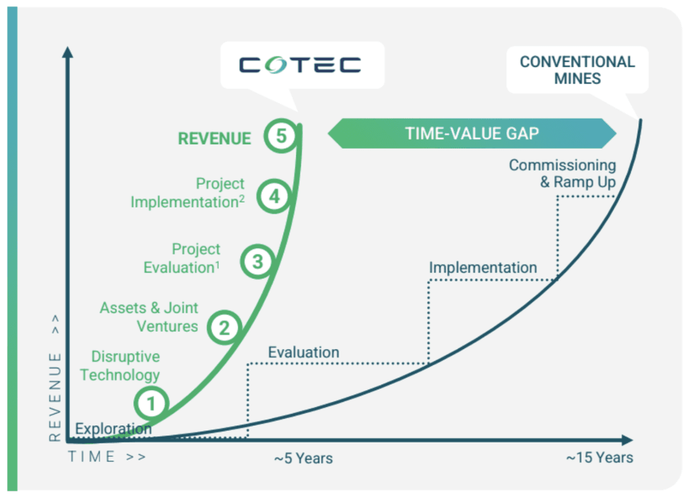 Inside CoTec Holdings: Strategic Mineral Innovations | INN