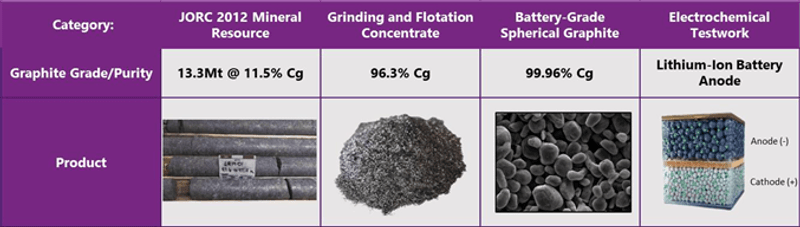 Graphite Battery New Halogen Conversion Intercalation Chemistry