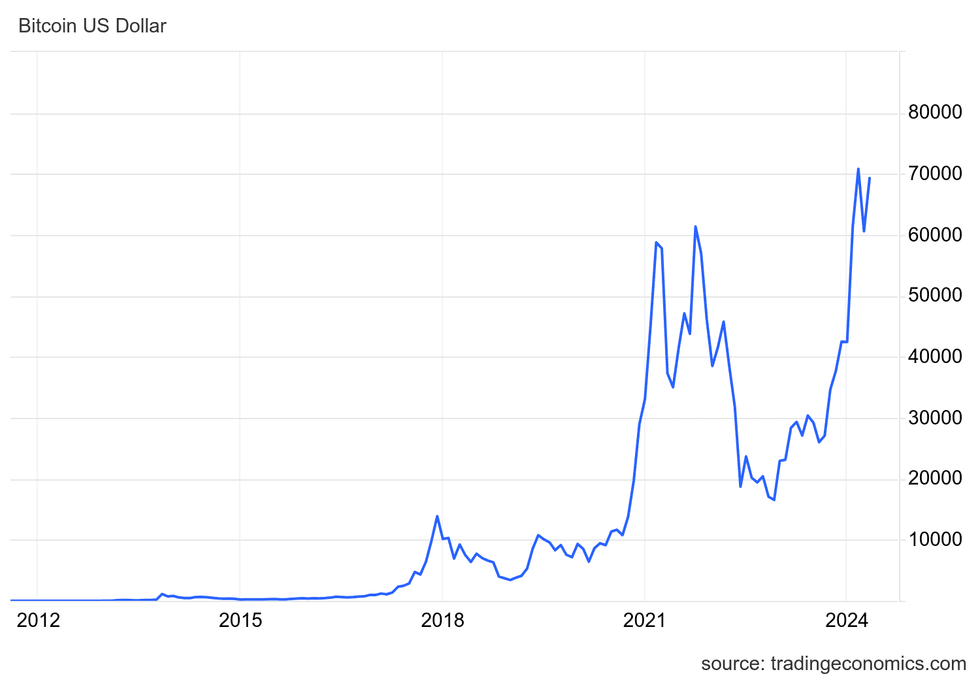 Bitcoin: A Brief Price History of the First Cryptocurrency (Updated ...