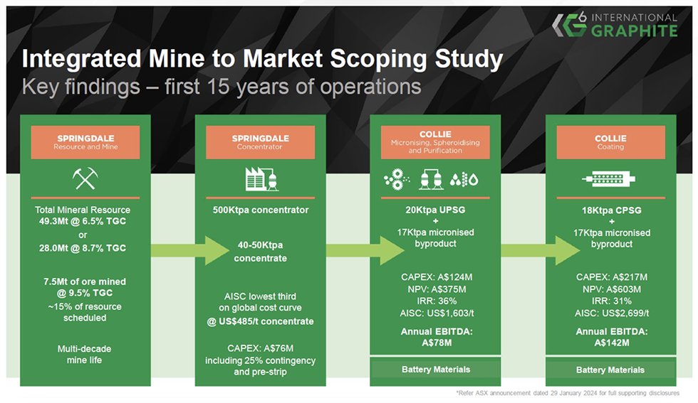 International Graphite (ASX:IG6) Investor Overview | INN