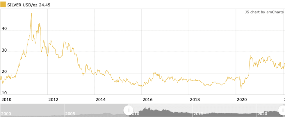 What Was the Highest Price for Silver?