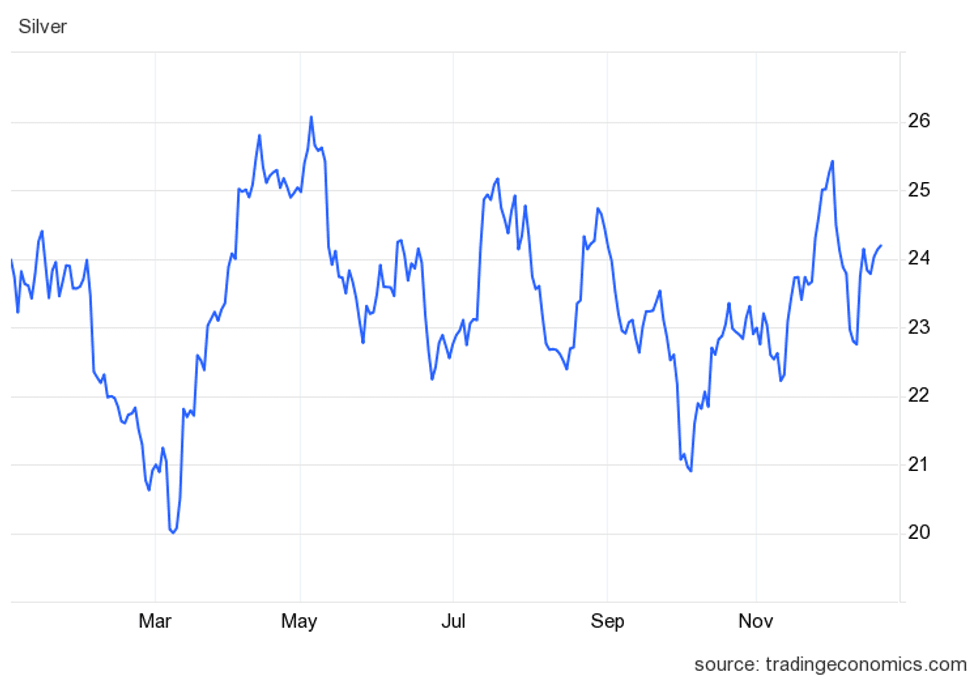 Silver Price 2023 Year-End Review | INN