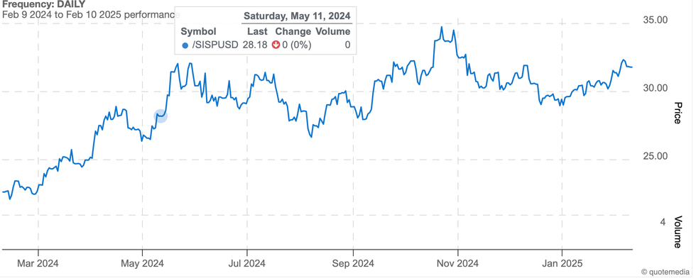 When Will Silver Go Up? | Nasdaq