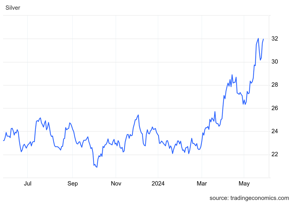 When Will Silver Go Up? (Updated 2024) | Nasdaq