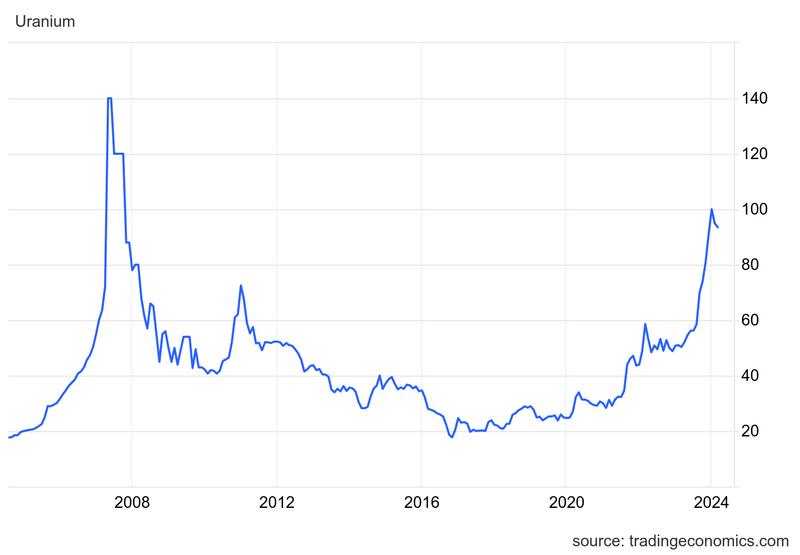 Uranium Price Uranium Price Explosion Foresees New Nuke Power Role Uranium Price Uranium Price Explosion Foresees New Nuke Power Role