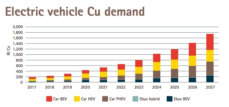 Copper Demand for Electric Cars to be Nine Times Higher by 2027 ...